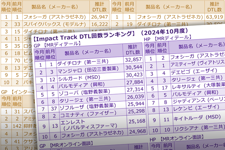 フォシーガ、HPディテールで首位に Impact Track10月度 | 日刊薬業 - 医薬品産業の総合情報サイト